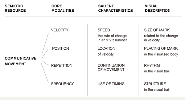 Materializing Movement—Designing for Movement-based Digital Interaction