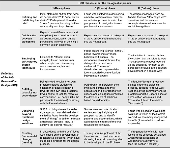 Empathy or Inclusion: A Dialogical Approach to Socially Responsible Design