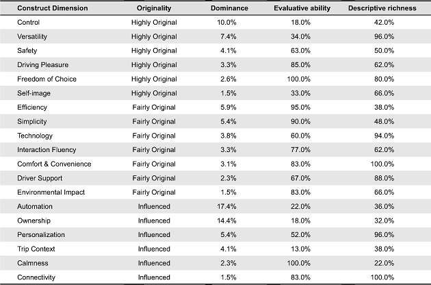 What Drivers Really Want: Investigating Dimensions in Automobile User Needs