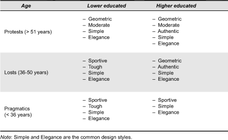 Using Social Distinctions in Taste for Analysing Design Styles across ...