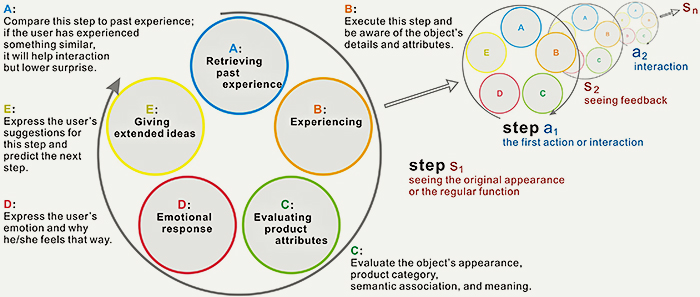 Examining the “Later Wow” through Operating a Metaphorical Product