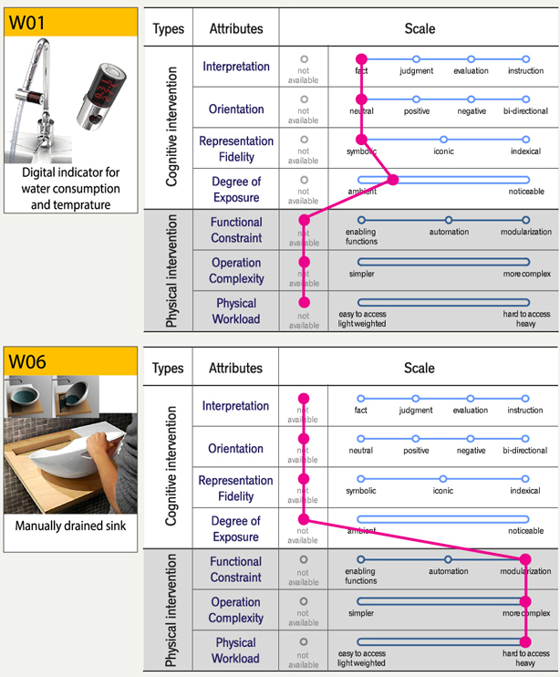 Understanding the Attributes of Product Intervention for the Promotion ...