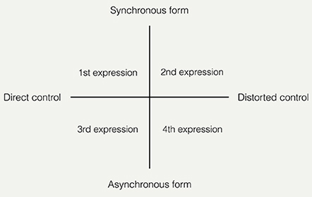 Temporal Form in Interaction Design