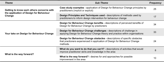 Design for Behaviour Change as a Driver for Sustainable Innovation ...