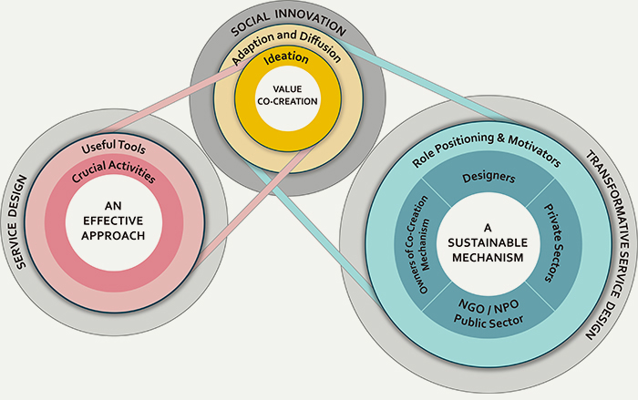 Service Design for Social Innovation through Participatory Action Research
